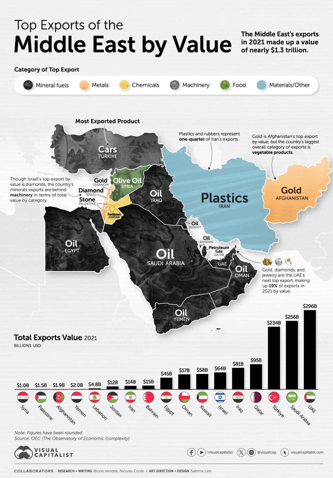 Top Middle East Exports by Country: Unlocking the Wealth of the Desert ...